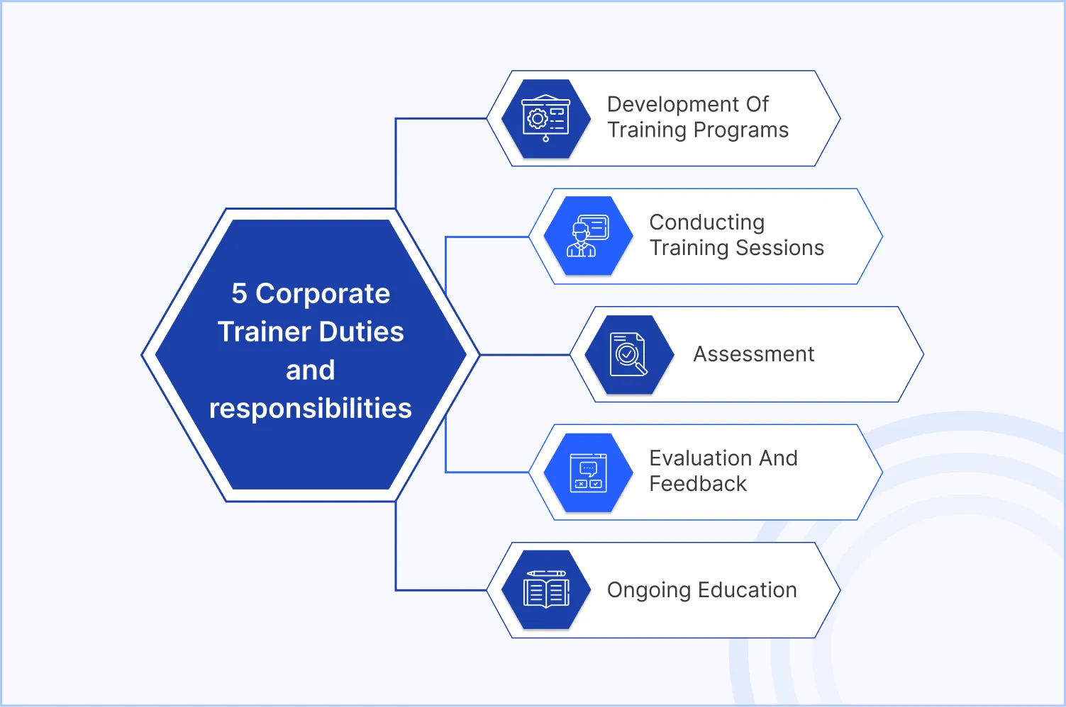 A Guide to Corporate Trainer Job Description [Updated 2024]