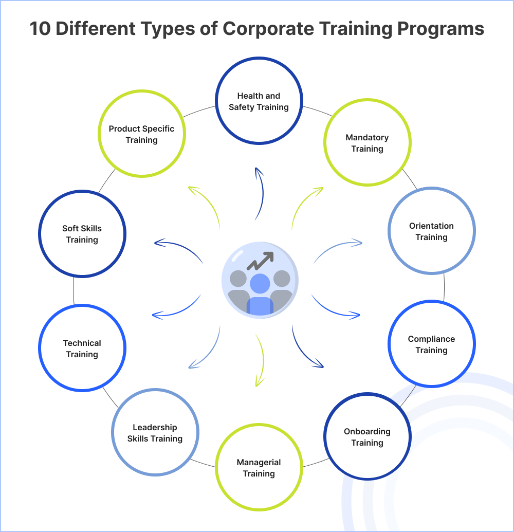 10 Key Types of Corporate Training Programs