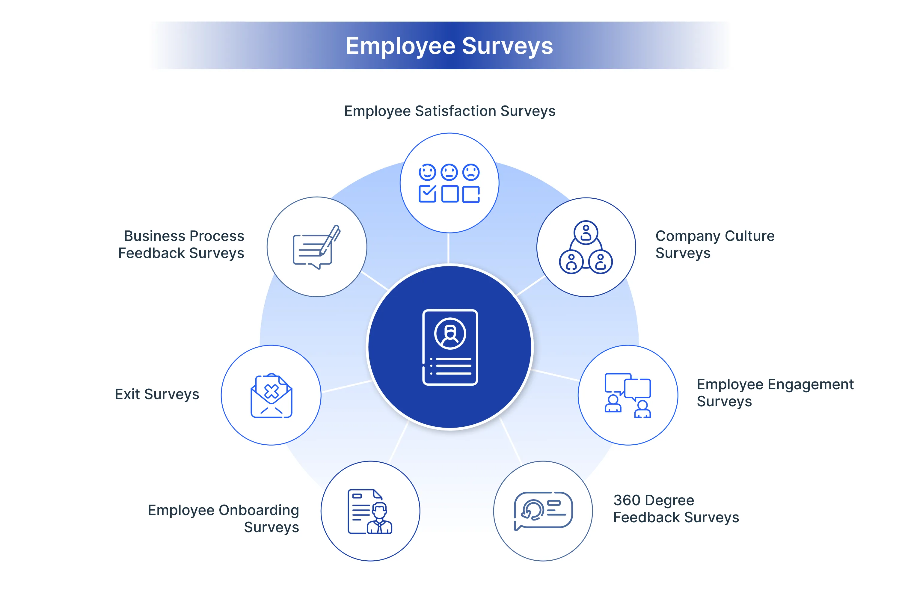 How Employee Surveys Help Organizations Achieve Goals?