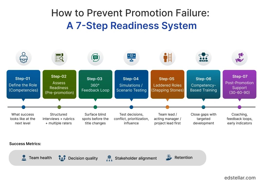 What is Peter Principle? 7 Steps to Prevent Promotion Failure