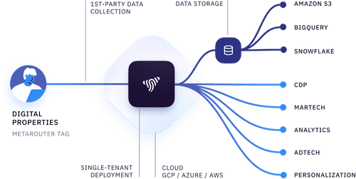 Server-Side Tag Management Without Compromise | MetaRouter