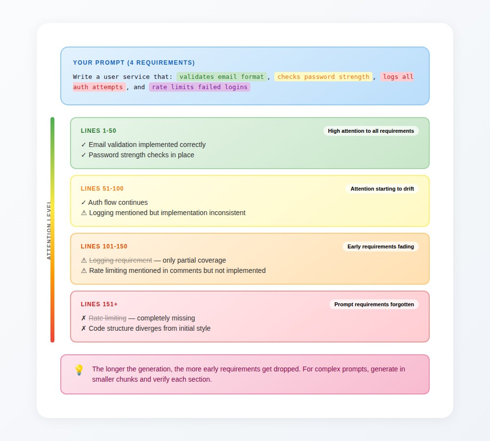 Can I Generate Code Using Generative AI?