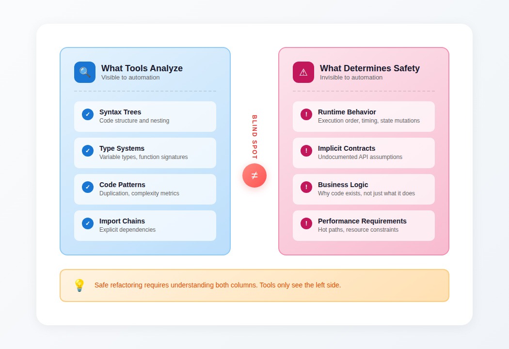 Code Refactoring Tools: What Actually Works in Production