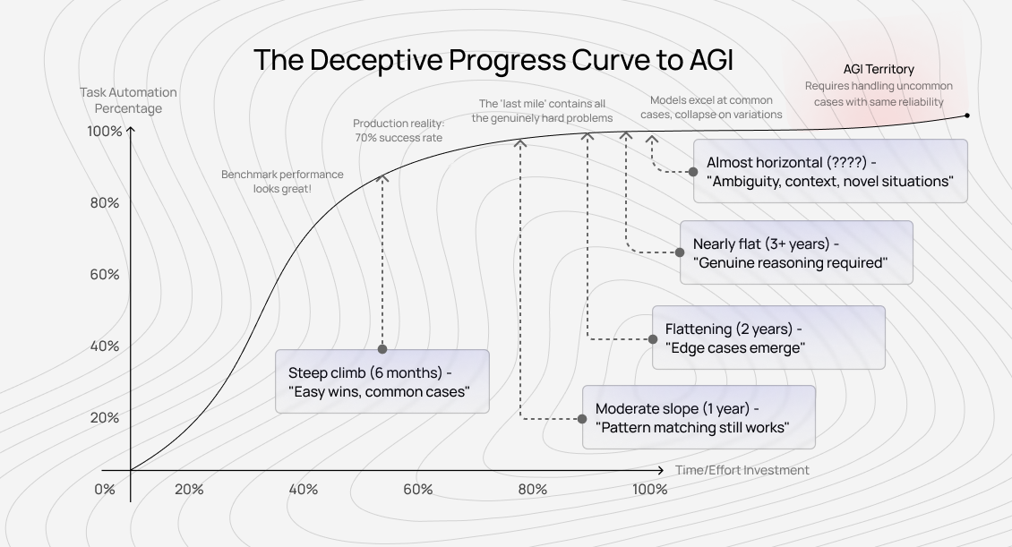 What Is AGI? Why Human Intelligence Remains the Bottleneck to General AI