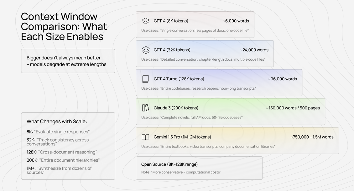 Context Windows Explained: How Token Limits Shape AI Performance