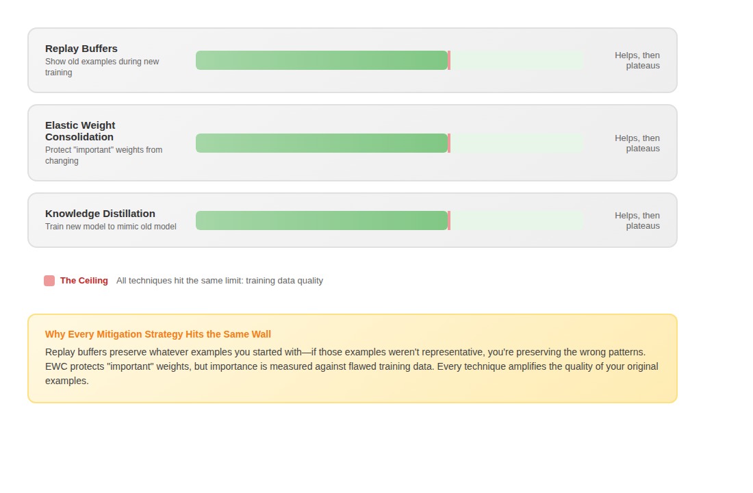 Synthetic Data Makes Catastrophic Forgetting Worse—We Tested It