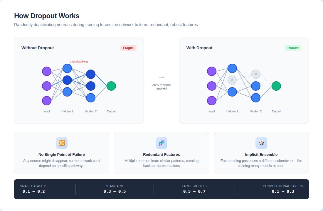 Regularization in Machine Learning: Beyond the Basics