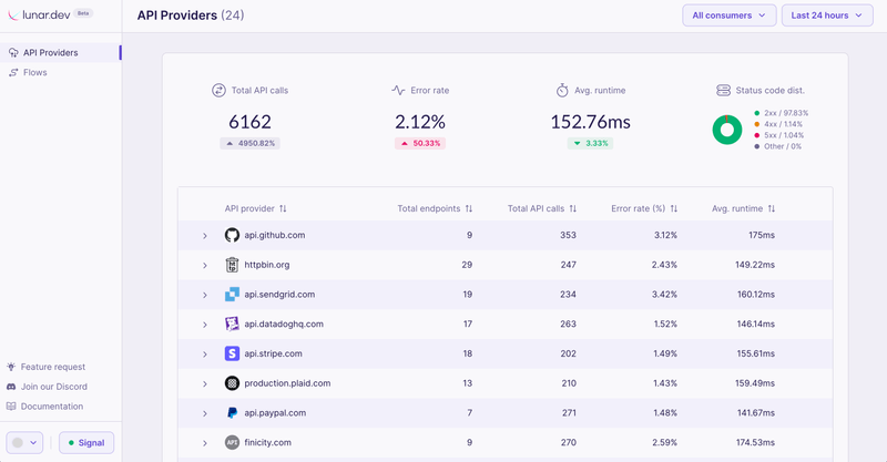 Lunar | Ground Control for 3rd Party APIs
