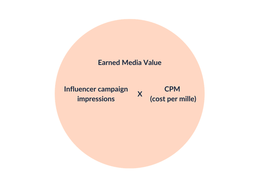 Free Instagram Earned Media Value Calculator