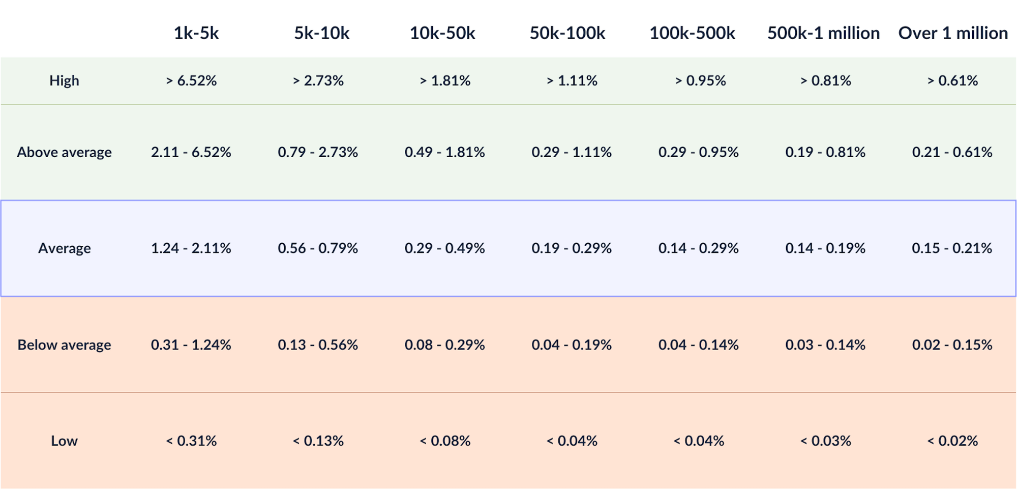 Free Youtube Engagement Rate Calculator