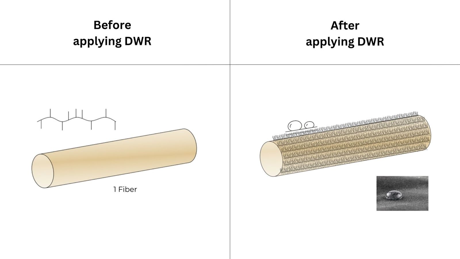 C0 VS C6 DWR (Durable Water Repellent): All You Need to Know - Flying ...