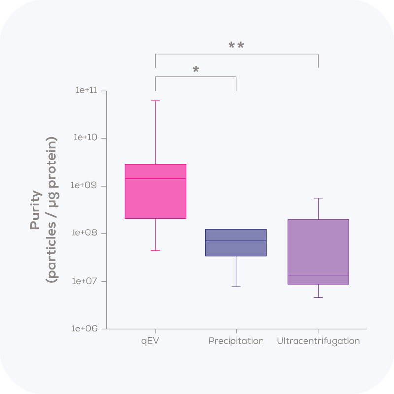 qEV Purepath for Diagnostics