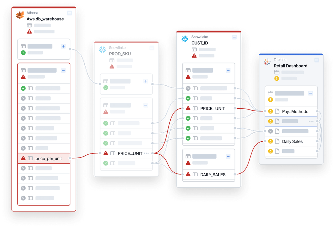 Data Lineage and Impact Analysis Platform | Bigeye