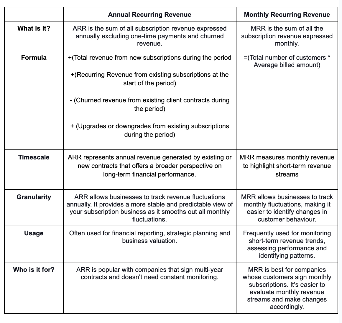 ARR: How to Calculate Annual Recurring Revenue