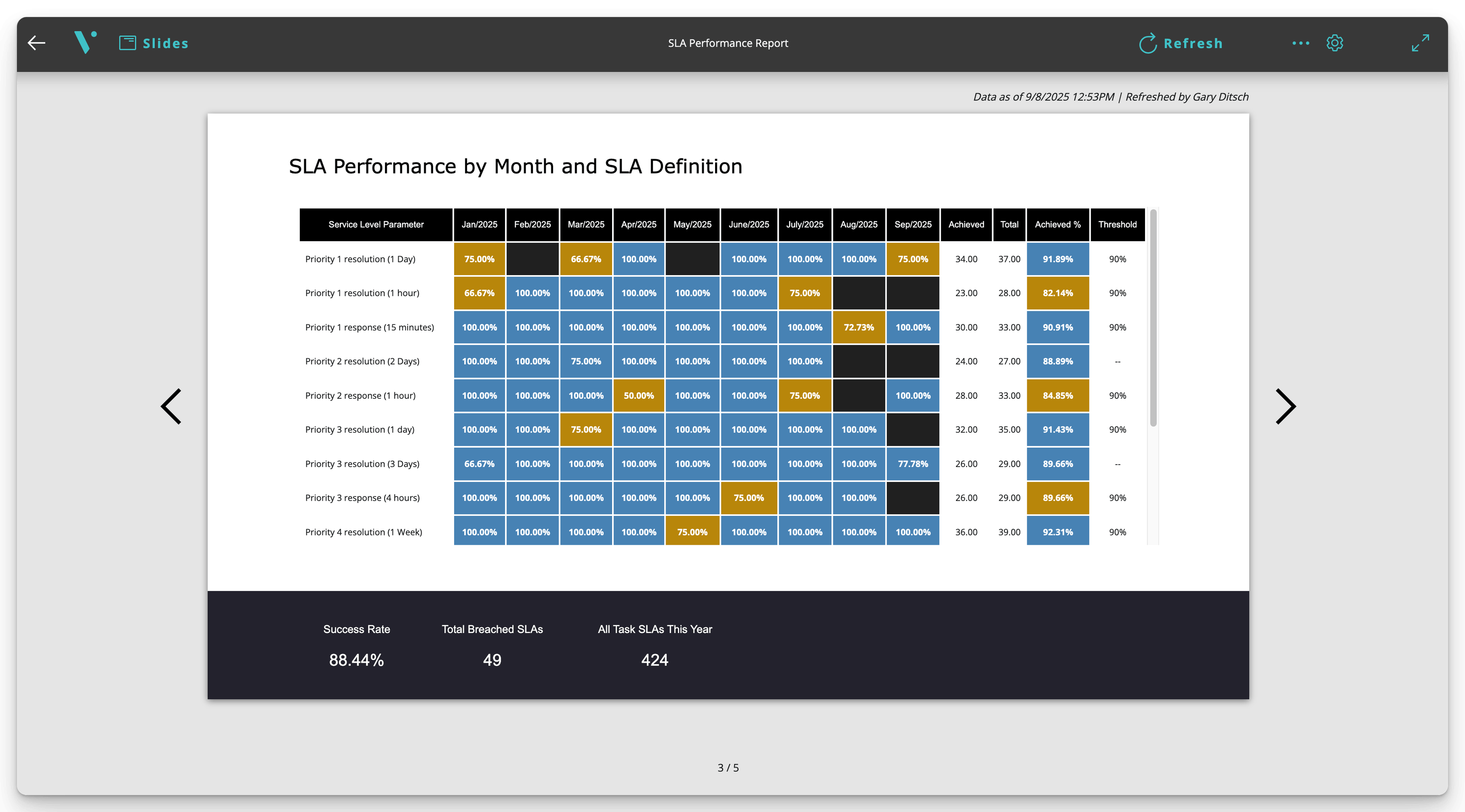 SLA Monthly Scorecard | VividCharts