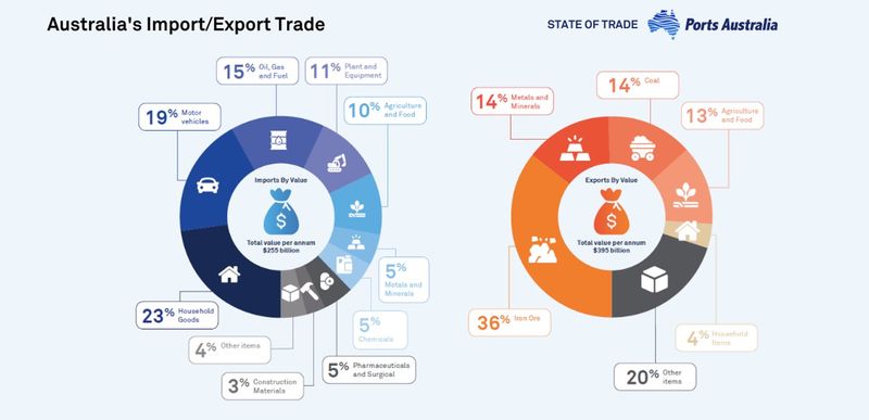 State of Trade