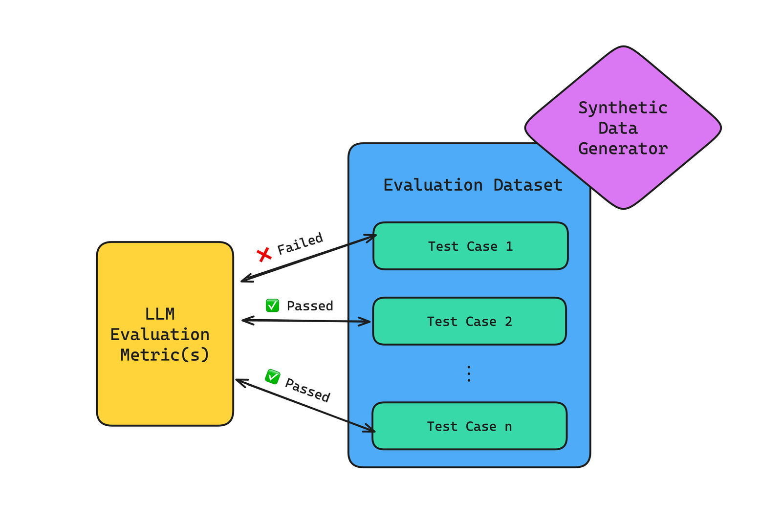 How to Build an LLM Evaluation Framework, from Scratch - Confident AI