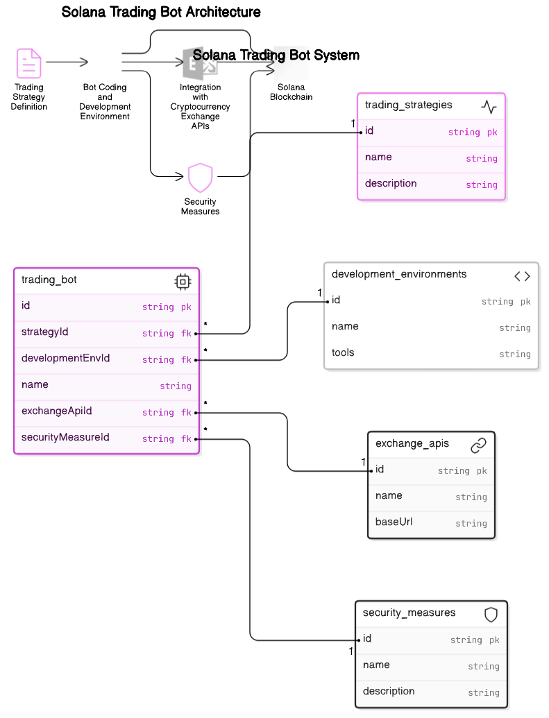 Solana Trading Bot Development 2024: Key Strategies and Benefits