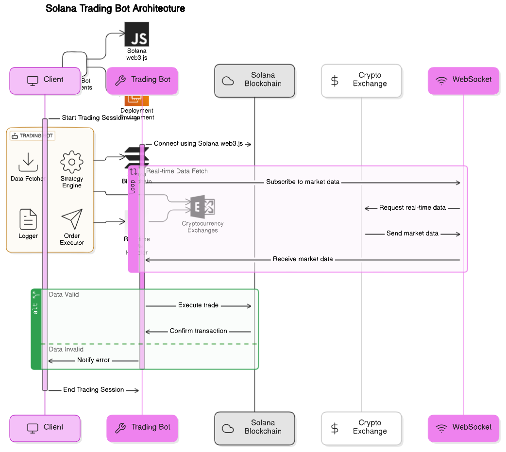 Solana Trading Bot Development 2024: Key Strategies and Benefits