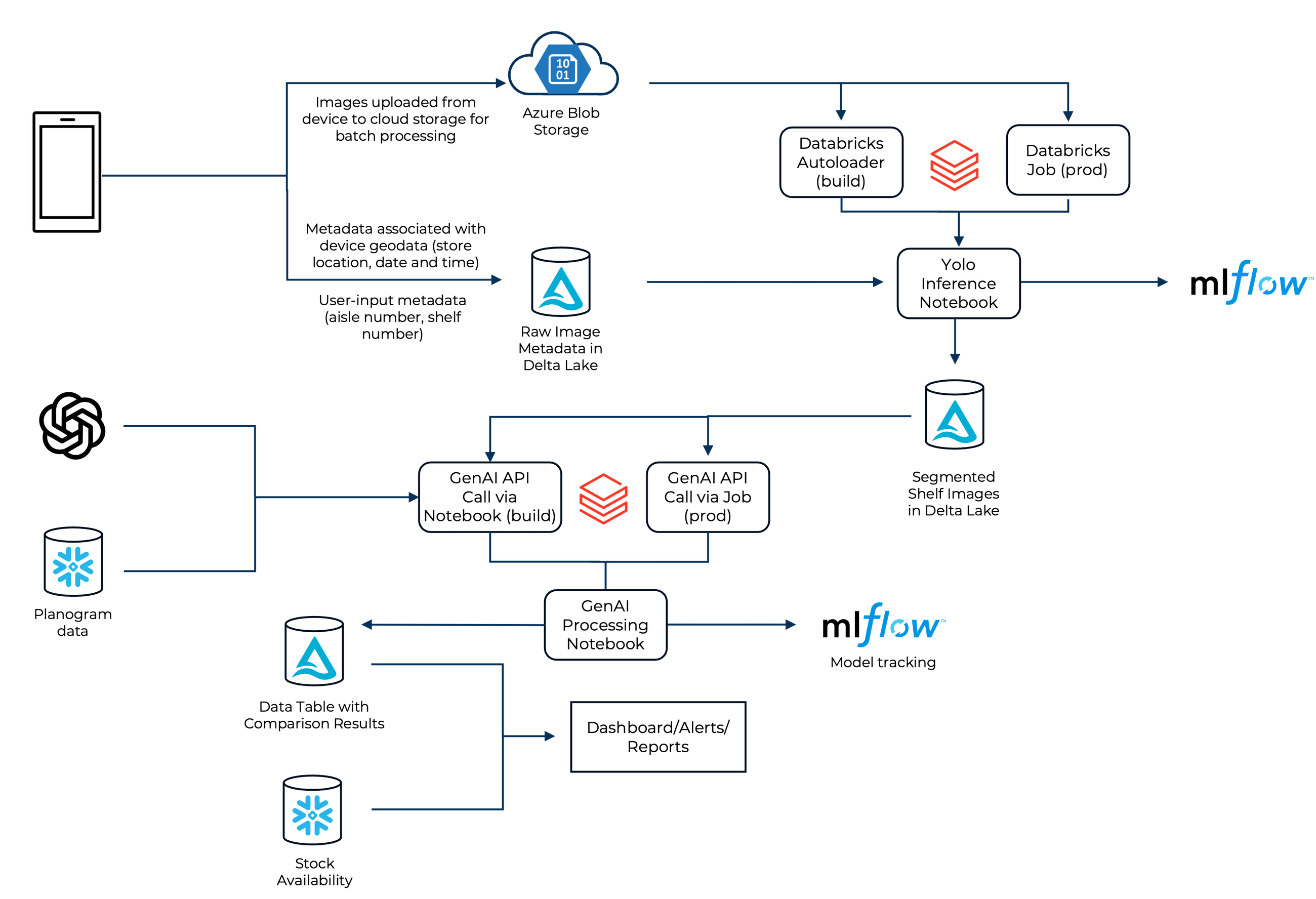 Smart Stock Optimization with Databricks | Blend360