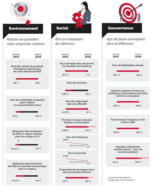 Programme RSE | GSF - Propreté & Services