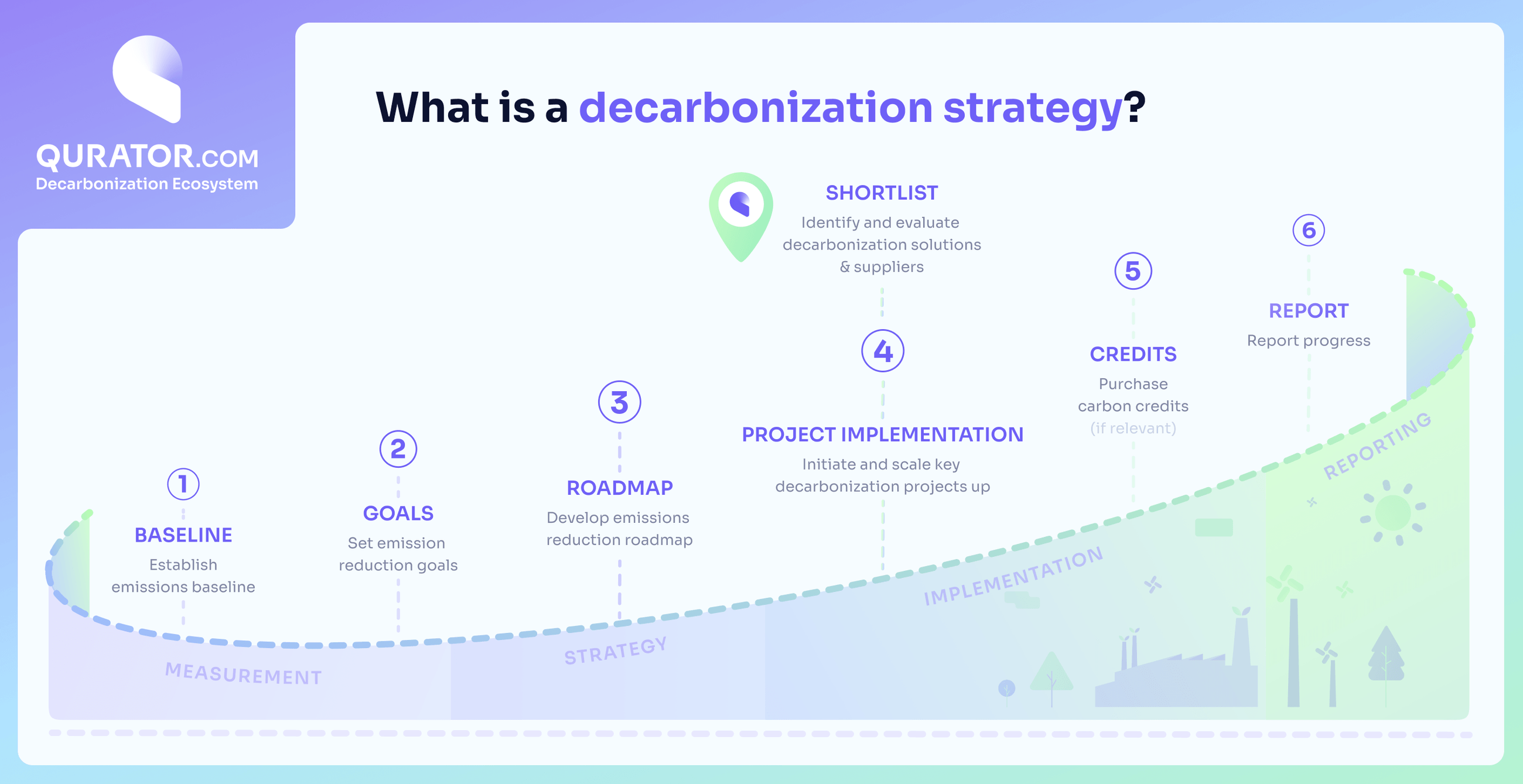 What is a decarbonization strategy? - Qurator