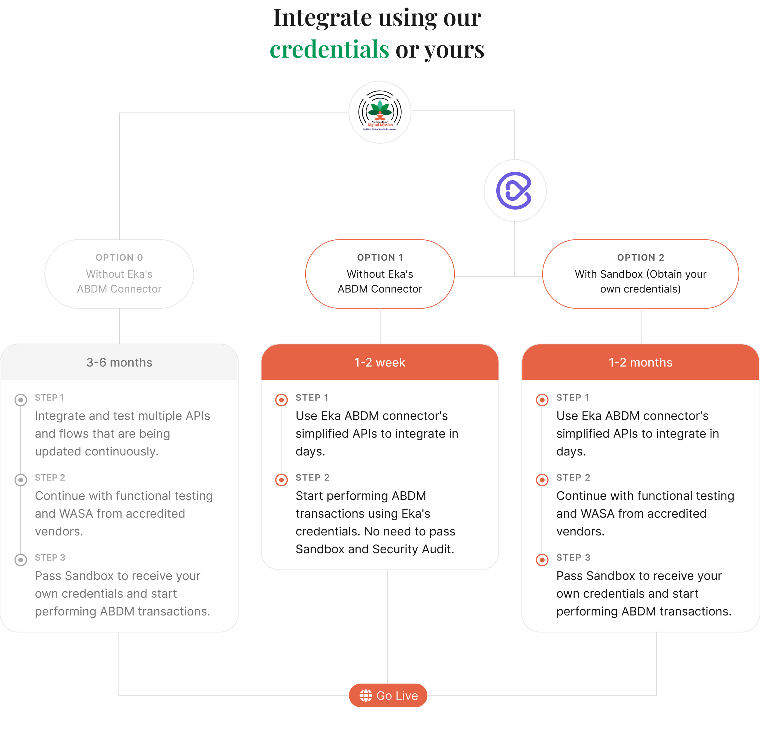Eka ABDM Connect API