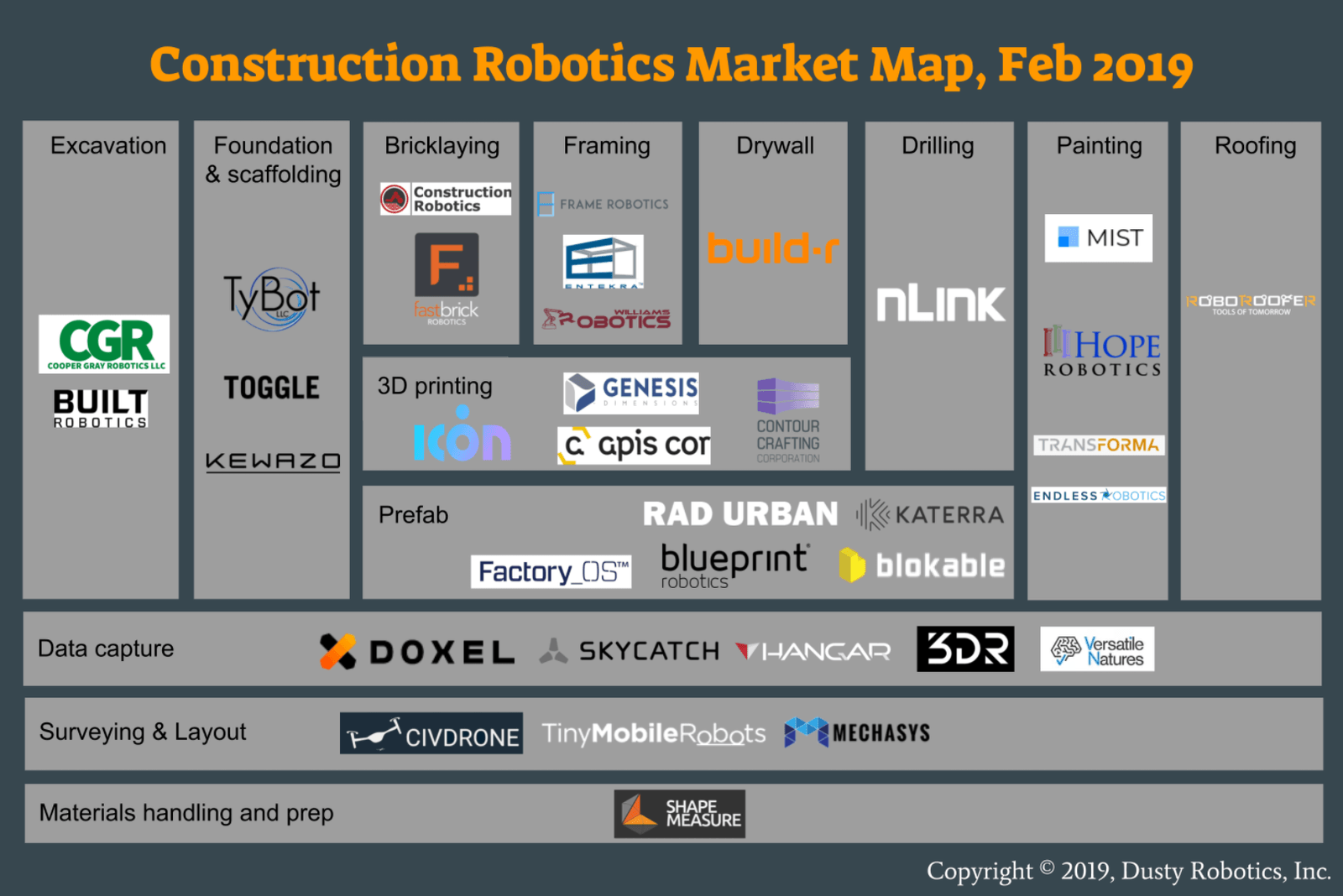 Mapping out the construction robotics market | Dusty Robotics
