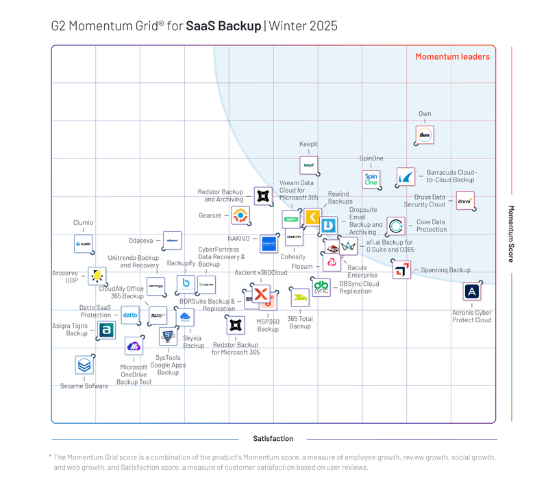 Own Named Leader in Momentum Grid Report for SaaS Backup