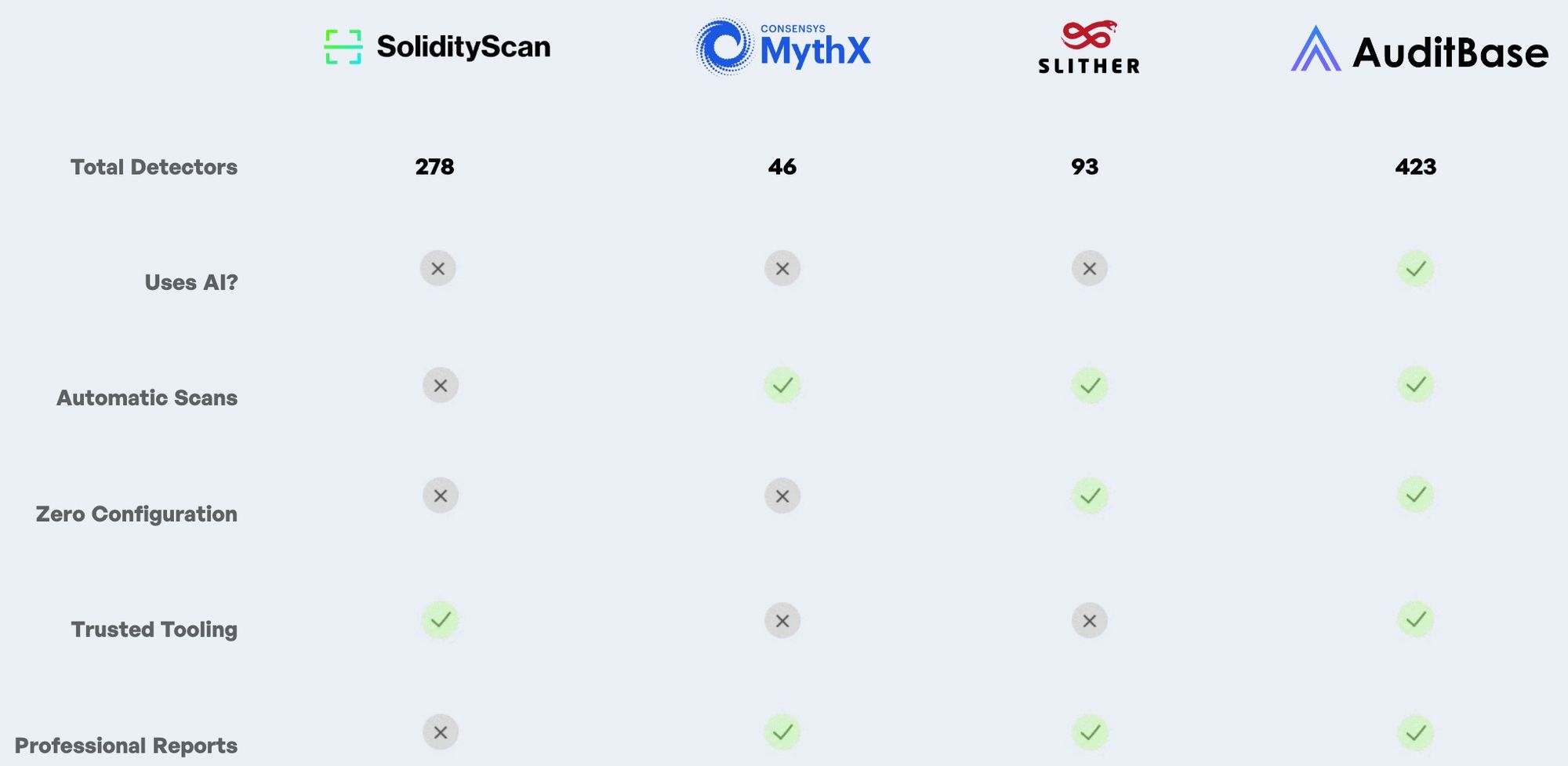 AuditBase - The Ultimate Solidity Audit Tool for Smart Contracts