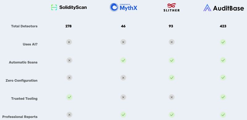 AuditBase - The Ultimate Solidity Audit Tool for Smart Contracts