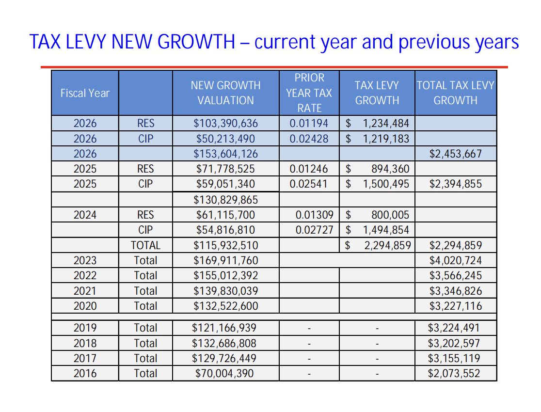 Framingham City Council Approves FY26 Tax Rates | The Frame