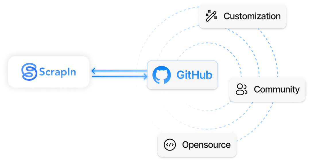 ScrapIn - LinkedIn Scraper without limit