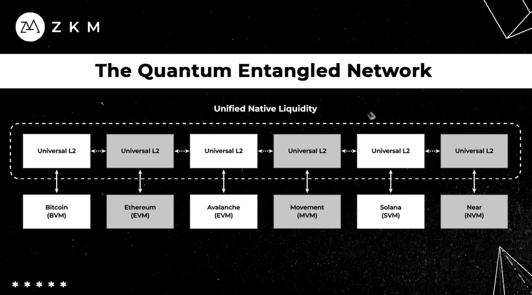 The Quantum Entangled Network