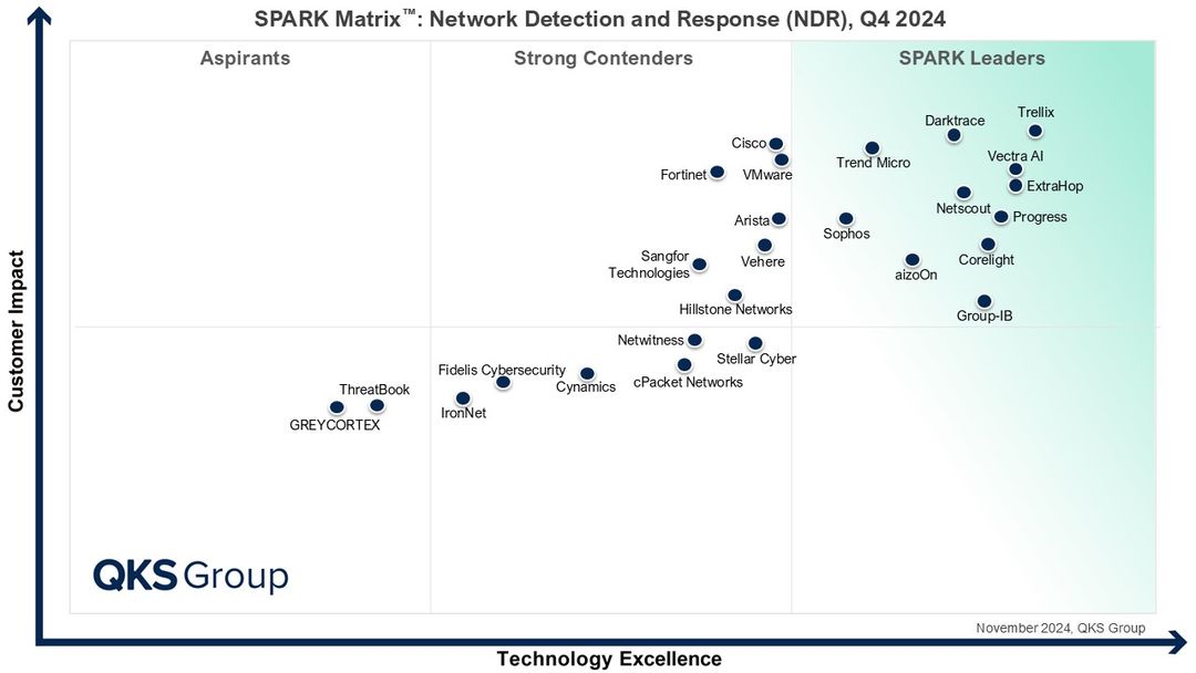 Vectra AI: 2024 SPARK Matrix Leader
