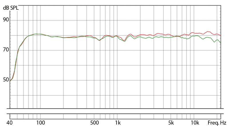 EVE Audio SC203: Small speaker with a big sound