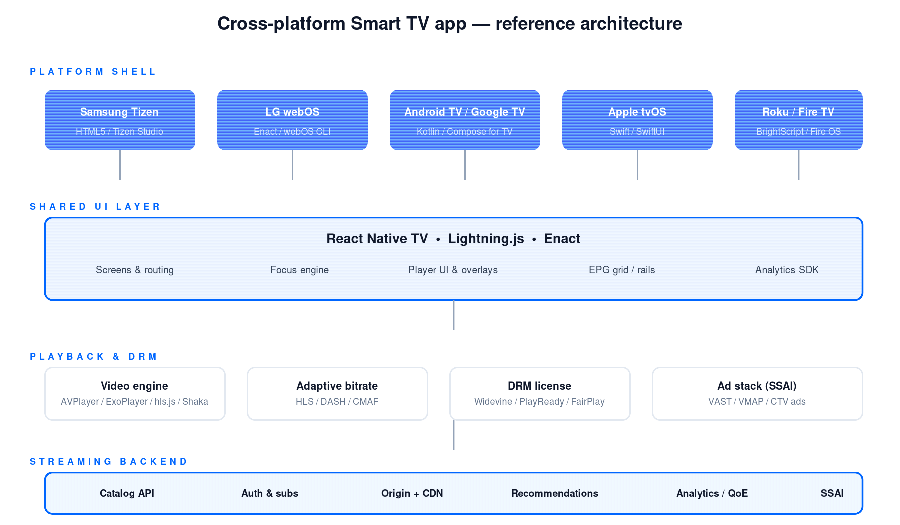 Smart TV App Development in 2026: A Practical Playbook for Tizen, webOS ...