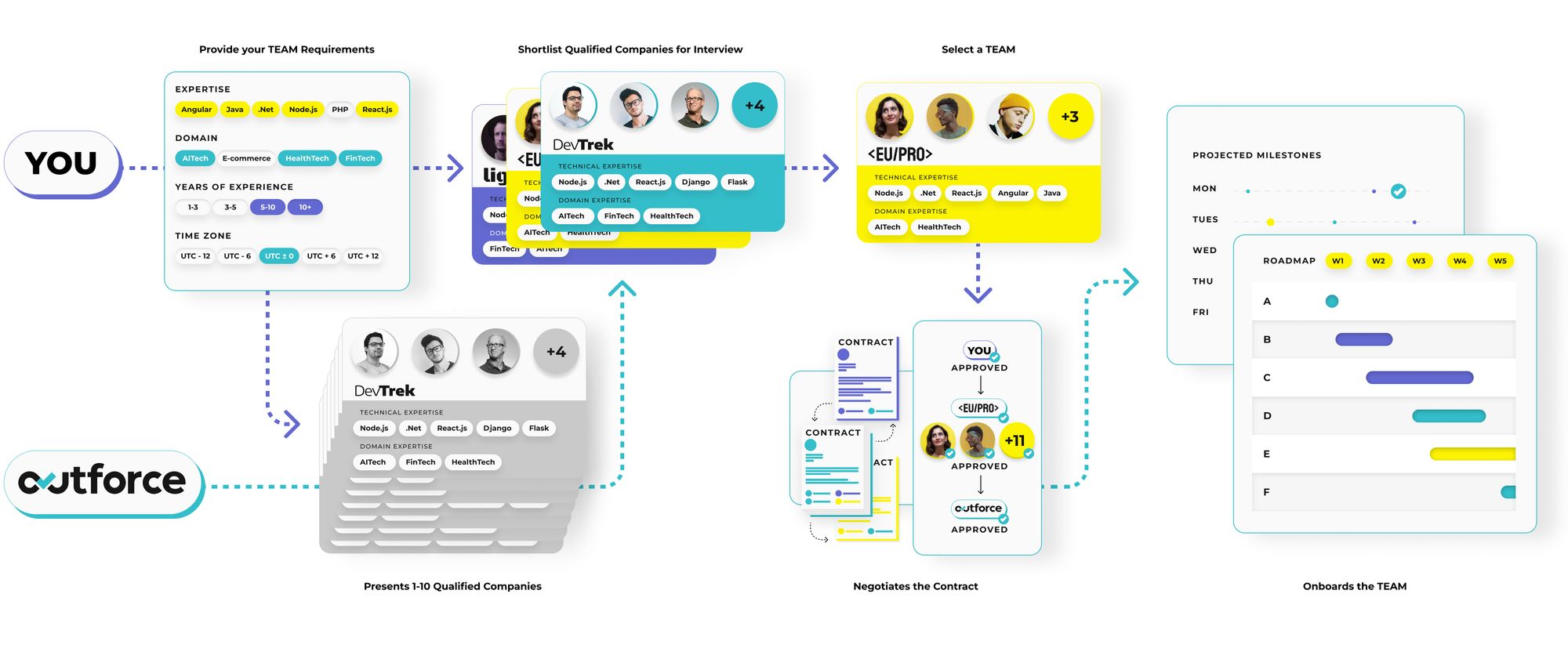 Rethink Outsourcing | Outforce