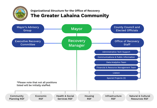 Office of Recovery