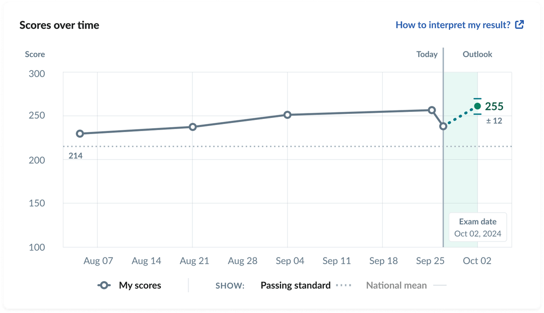 The AMBOSS USMLE® Score Predictor