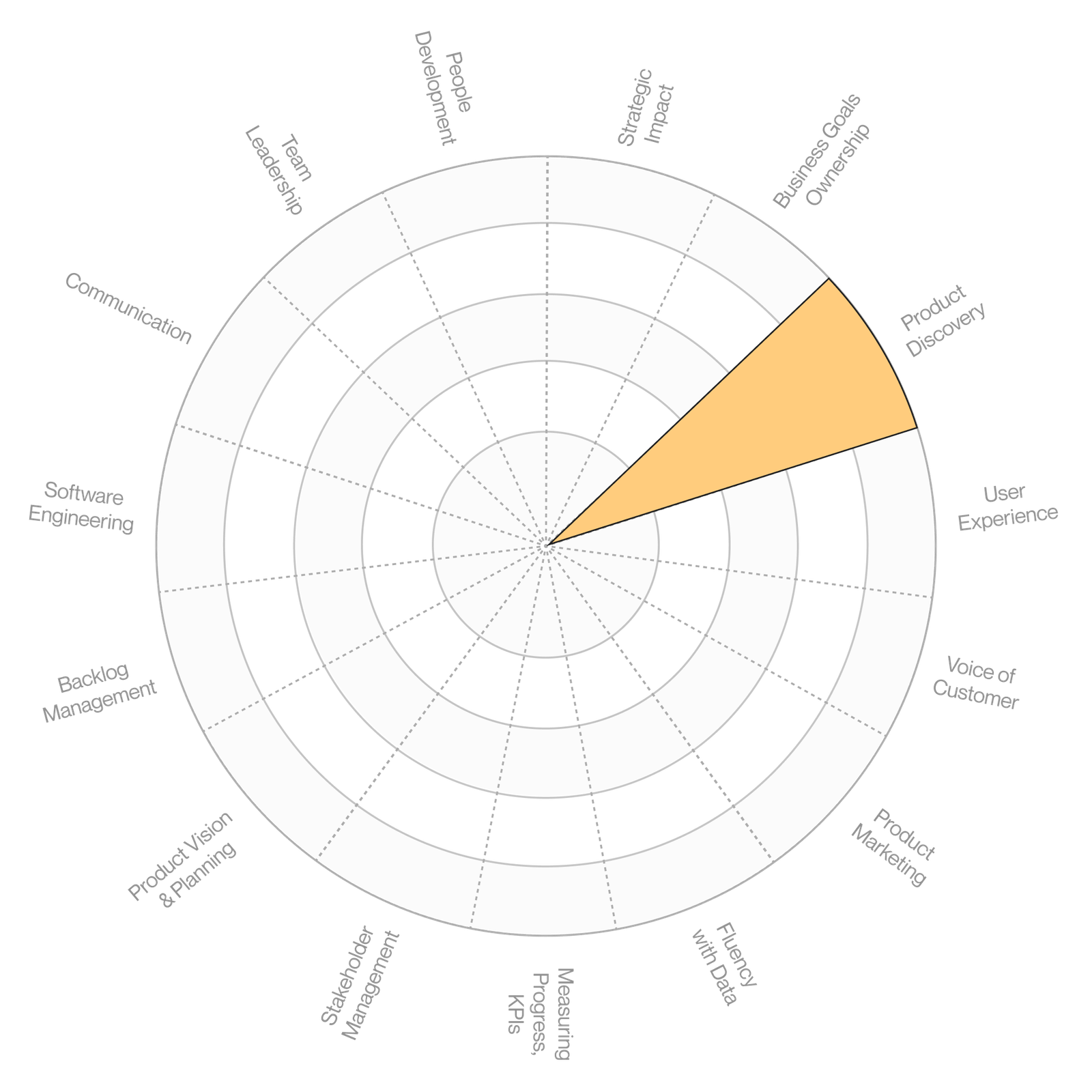 Product Map: 15 Product Management Skills Ultimate Guide