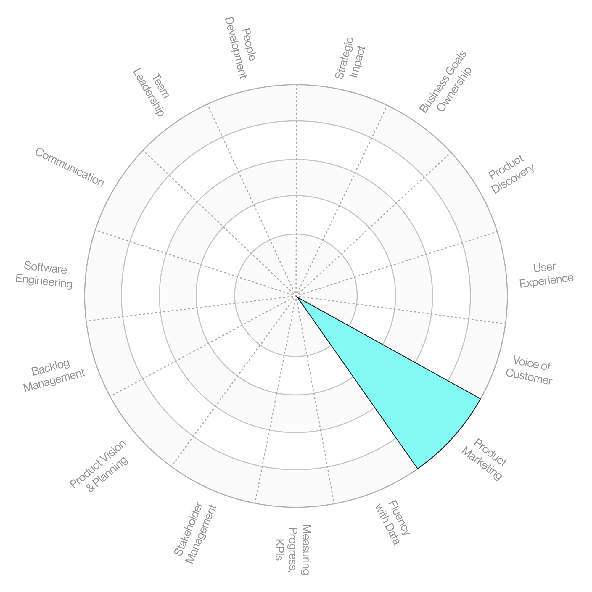 Product Map: 15 Product Management Skills Ultimate Guide