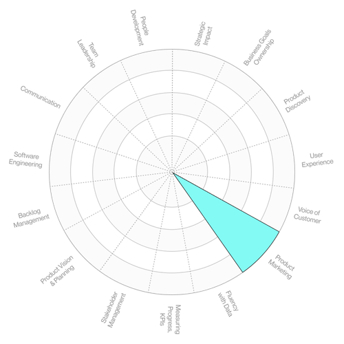 Product Map: 15 Product Management Skills Ultimate Guide