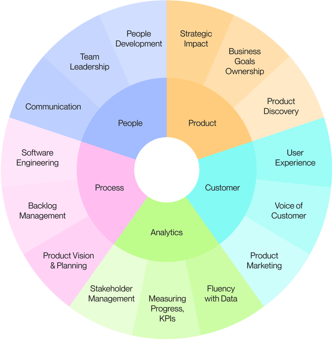 Product Map: 15 Product Management Skills Ultimate Guide