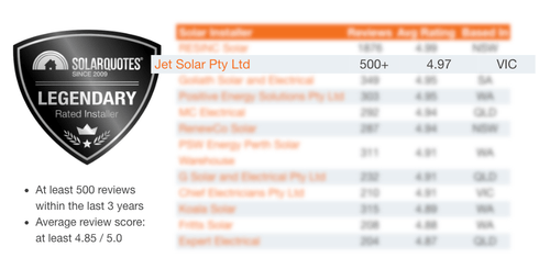 Jet Solar | 5/5 Rating from 400+ happy Victorian customers