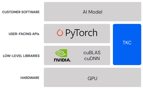 Together GPU Clusters: NVIDIA GB200, B200, H200, H100 | Together AI