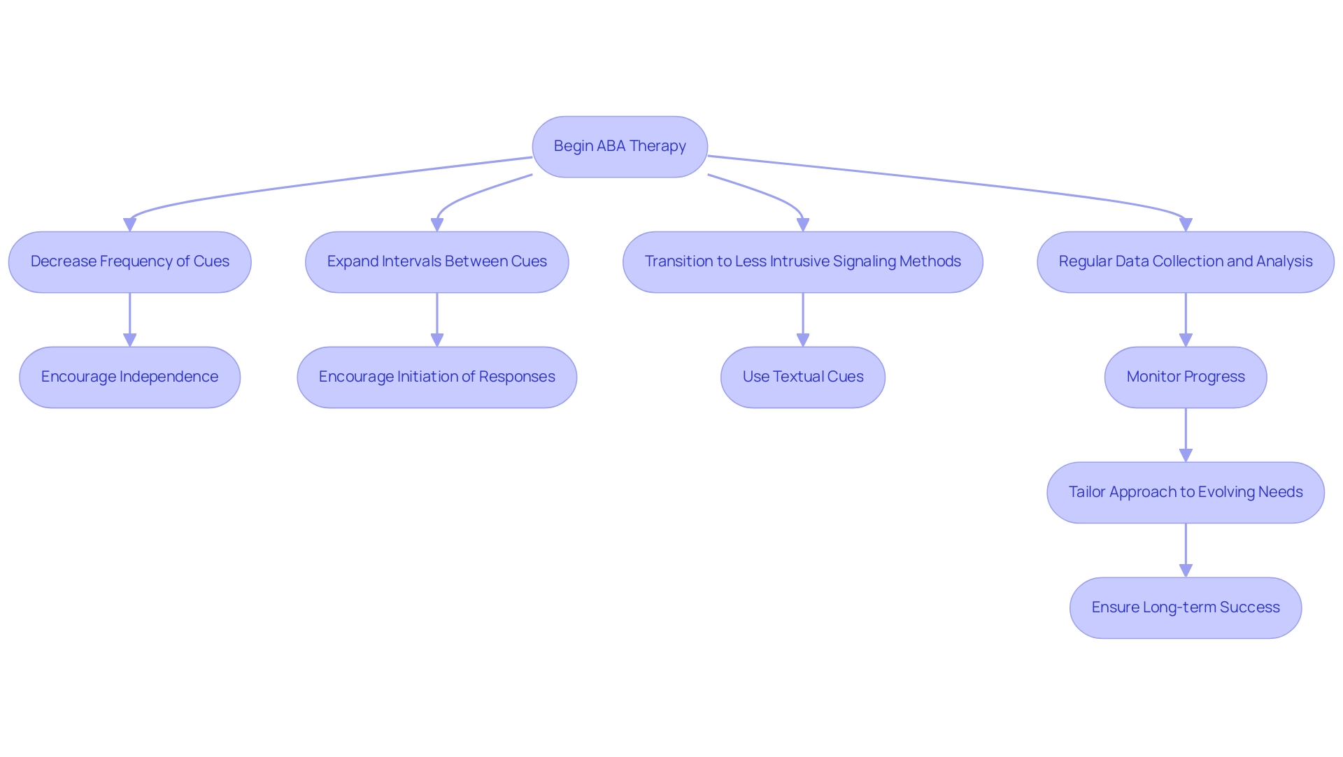 What is Prompting in ABA? A Comprehensive Definition and Overview ...