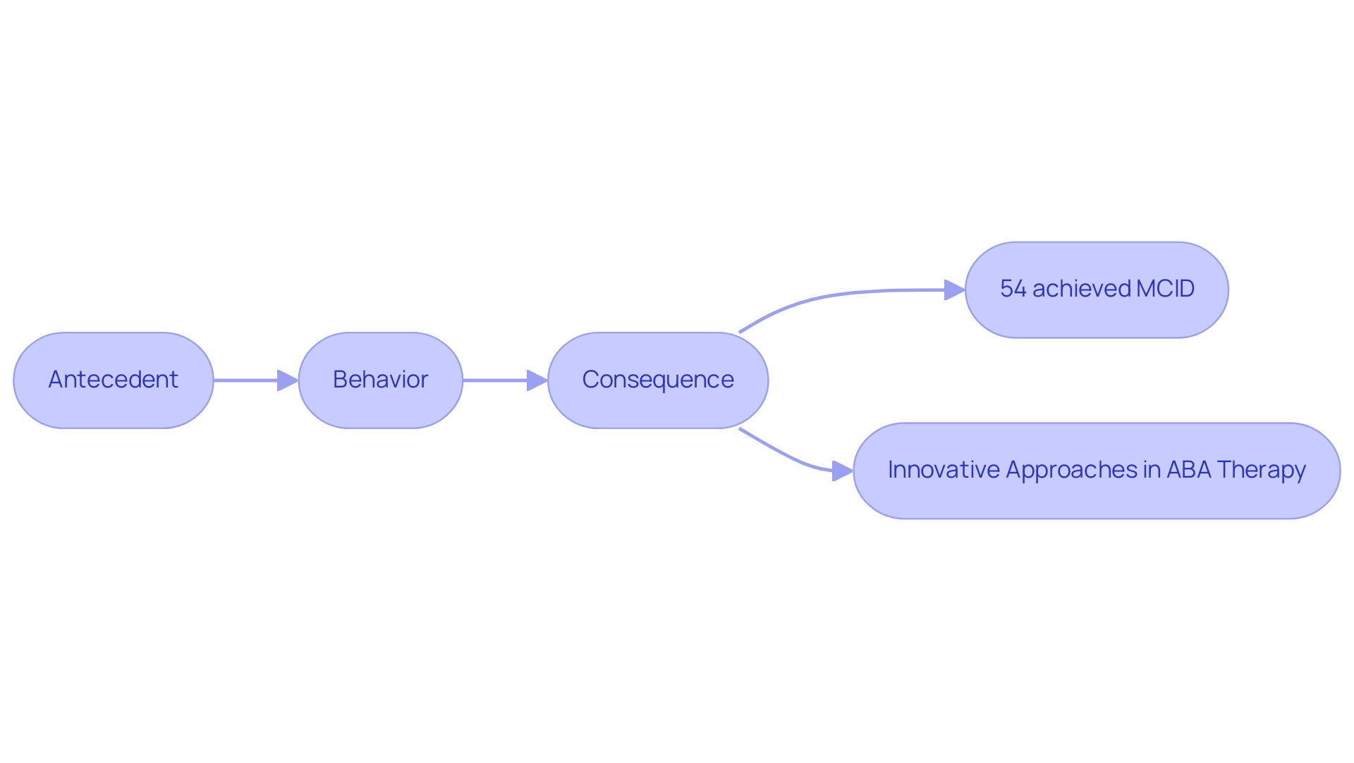 5 Essential Definitions of Consequence in ABA Therapy You Should Know ...