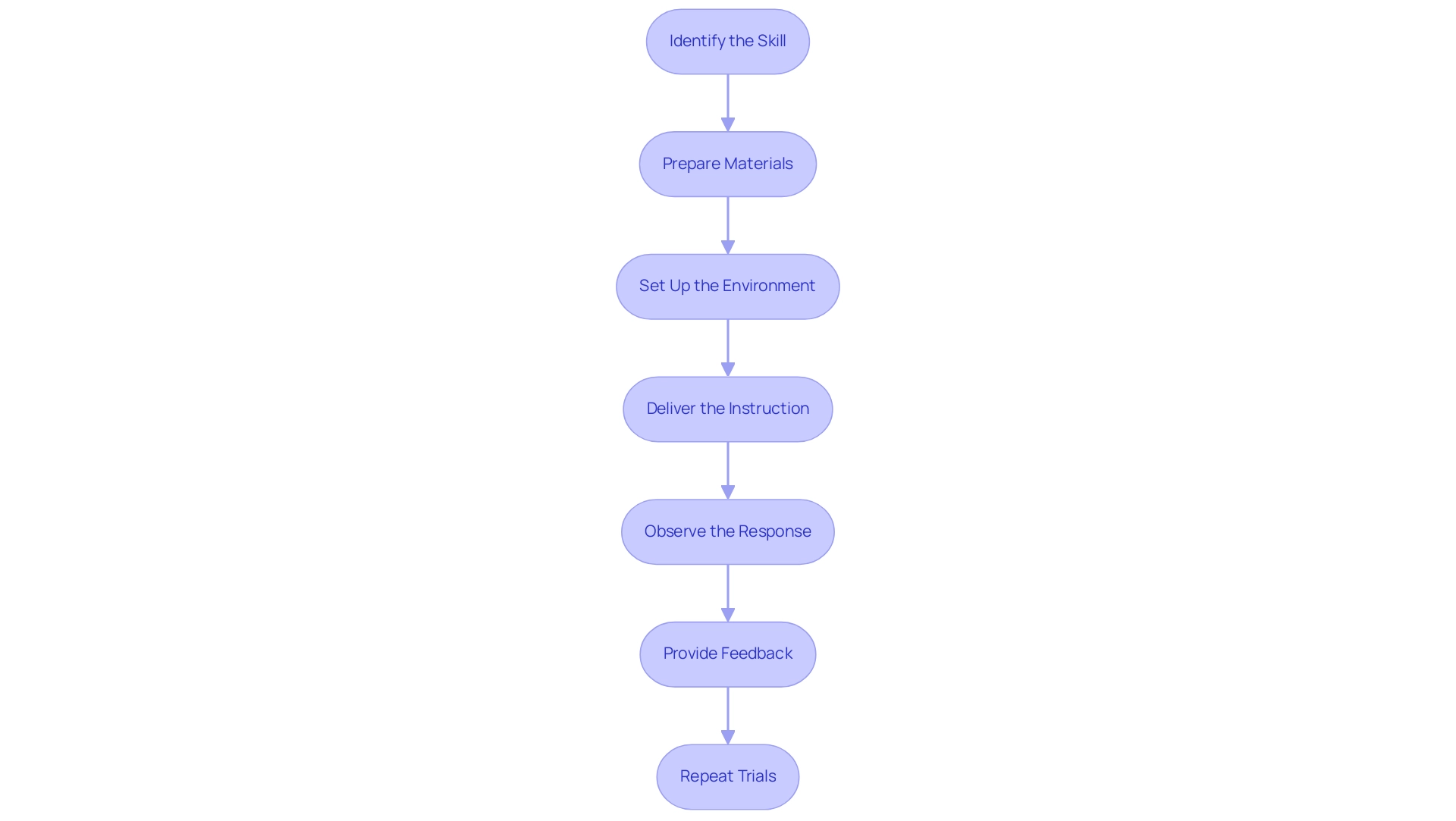 How to Implement Discrete Trial ABA: A Step-by-Step Guide for Parents ...