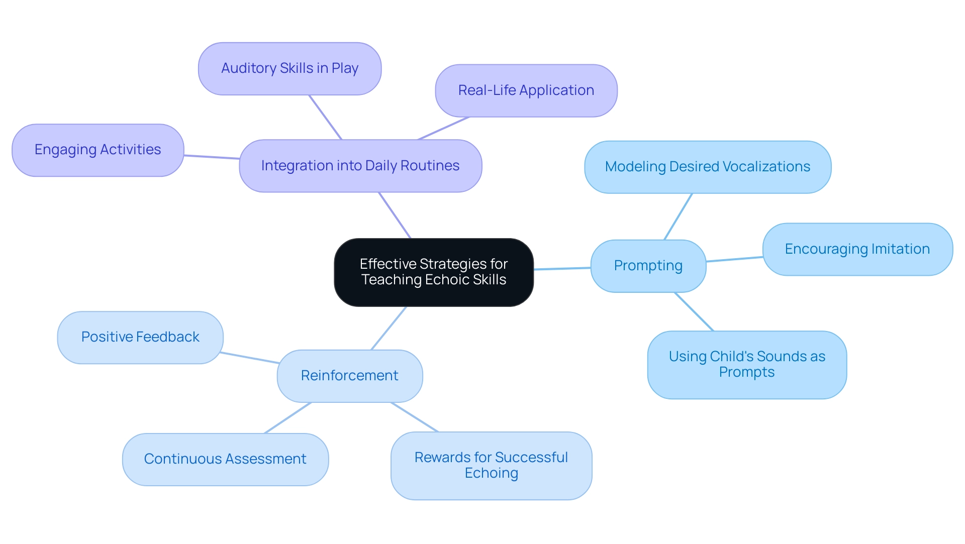 What Is Echoic in ABA? A Comprehensive Guide to Understanding Echoic ...